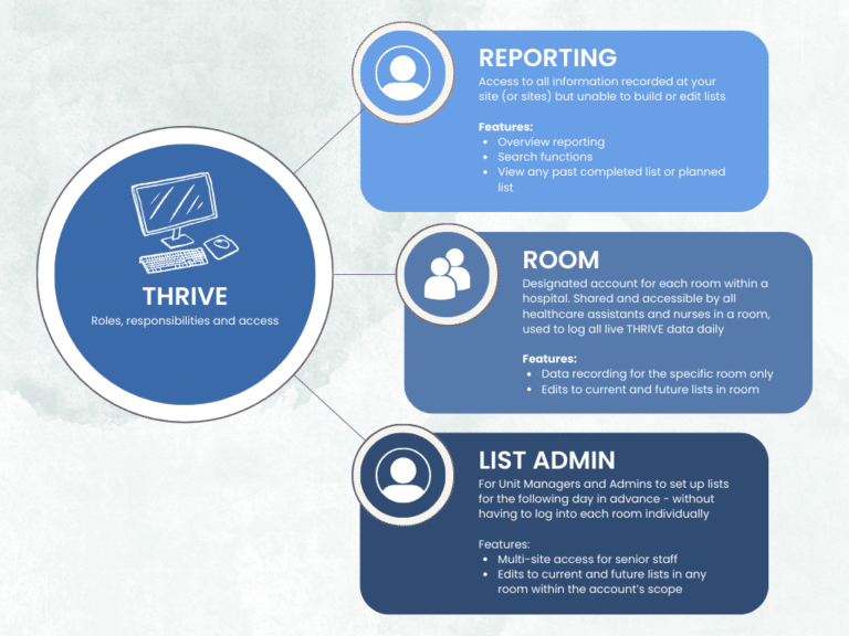 THRIVE - Account Types and FAQs - Inform People