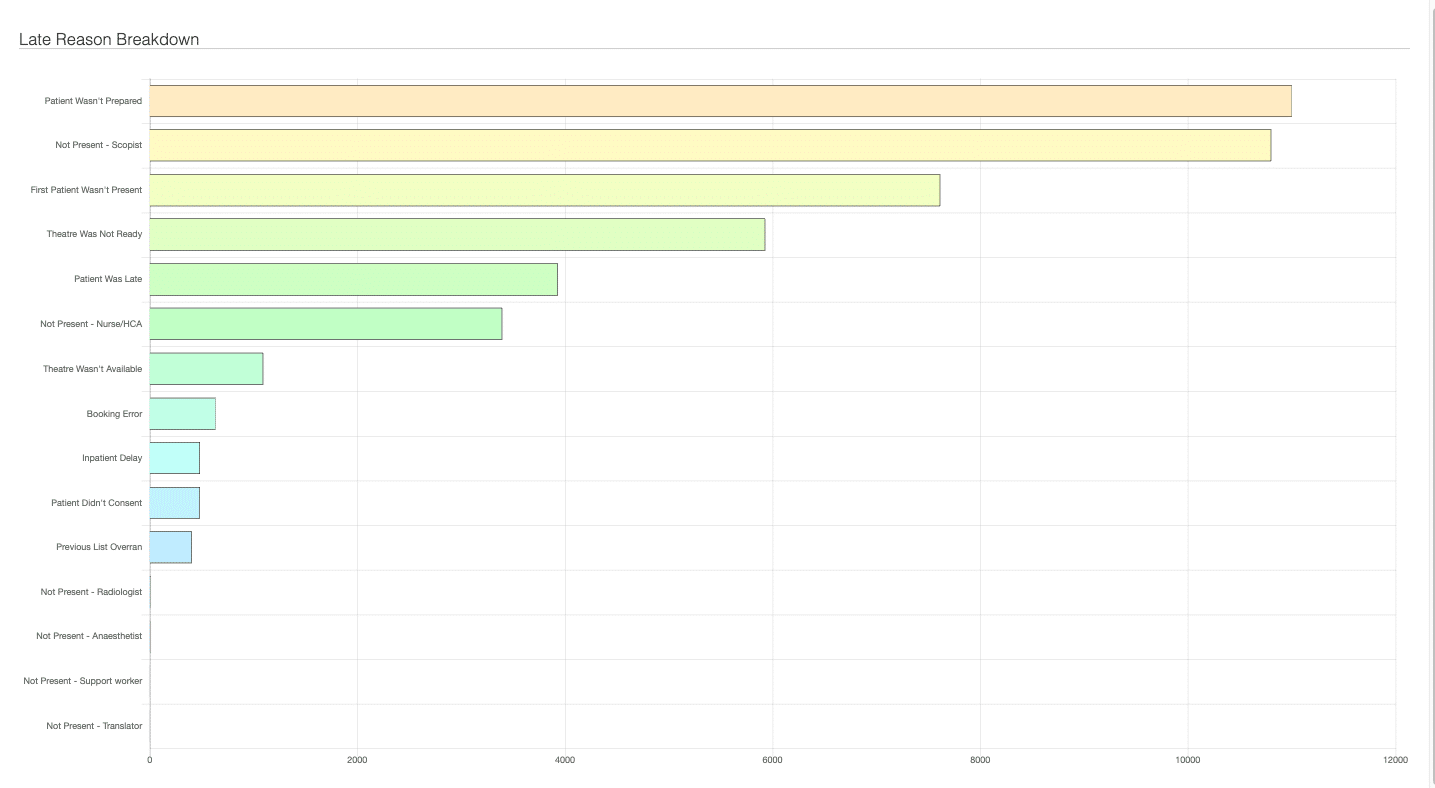 THRIVE - The importance of starting on time and the impact of late ...